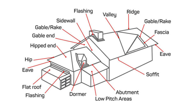 A Glossary of Roofing Terminology & Definitions - Lenox Roofing